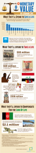 InfoGraphic on the value of a Human Life
